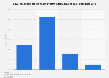 New Zealand - attitude towards health system 2018| Statista