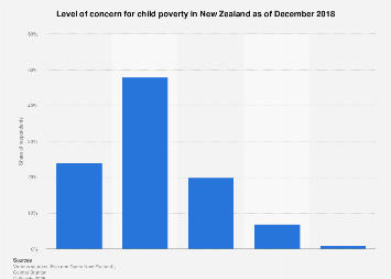 New Zealand - attitude towards child poverty 2018 | Statista