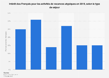 Vacances : activités alternatives recueillant l'adhésion des Français ...