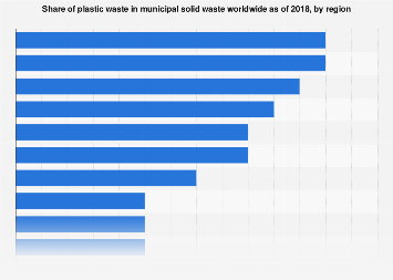 Plastics share in MSW globally by region 2018| Statista