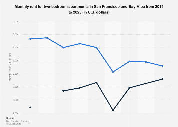 2BR apartment rent: San Francisco vs Bay Area 2015-2023| Statista