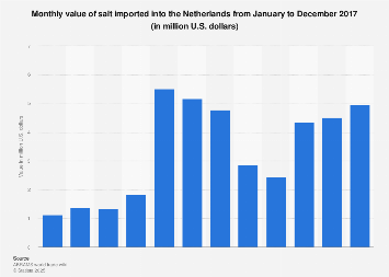 Netherlands: import value of salt 2017| Statista