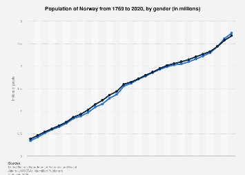 Population of Norway by gender 1769-2020| Statista