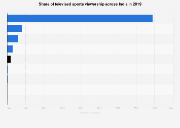 India: sports viewership share on television | Statista