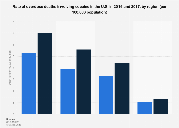 Cocaine overdose death rate by region U.S. 2016-2017| Statista