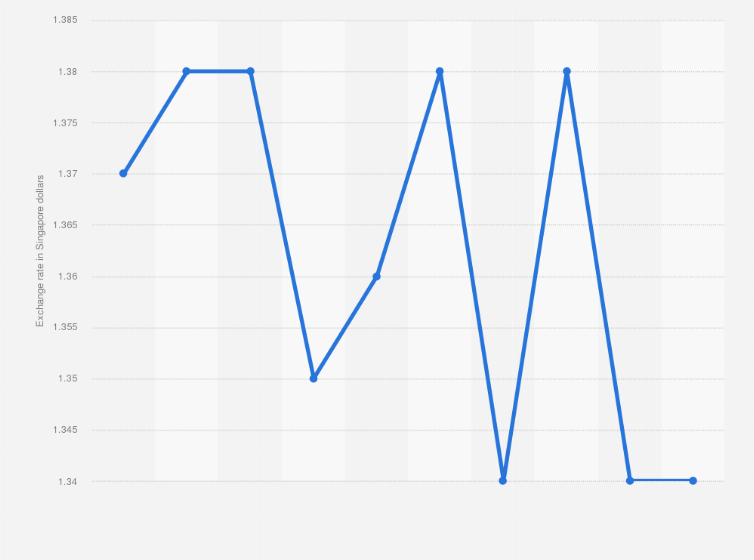 Singapore Dollar To Usd Exchange Rate Singapore Dollar To Usd Exchange Rate