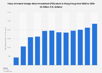 Hong Kong: FDI inward stock 2024| Statista