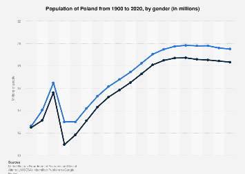 Population of Poland, by gender 1900-2020| Statista