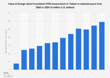 Taiwan: FDI inward stock 2024| Statista