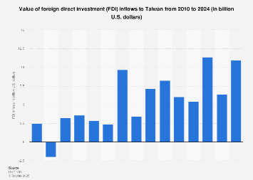 Taiwan: FDI inward flows 2024| Statista