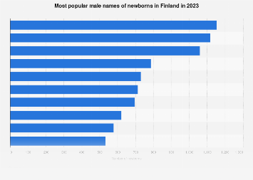 Finland: most popular newborn boy names 2023| Statista