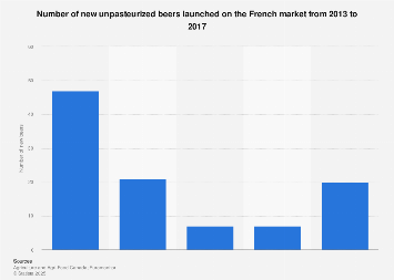 Number of new unpasteurized beers France 2013-2017 | Statista
