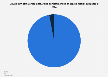 Russia: e-commerce market breakdown by type 2024| Statista