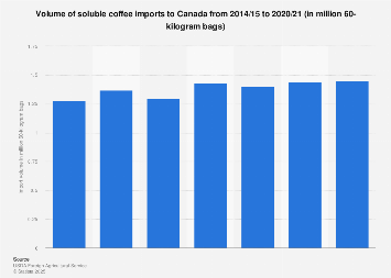 Instant coffee import volume Canada 2021| Statista