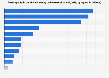 Airline industry - seat capacity by region 2019| Statista