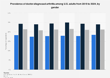 Arthritis prevalence by gender U.S. 2024| Statista