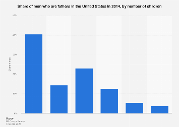 Share of men who are fathers by number of children U.S. 2014| Statista