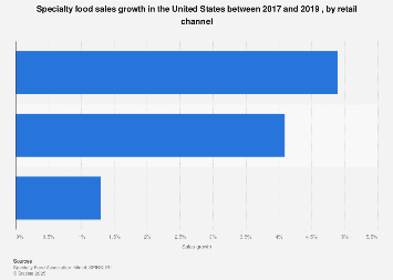 U.S. specialty food sales growth by retail channel, 2017-2019| Statista