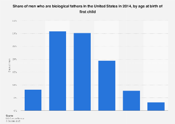 Share of men who are biological fathers by age at birth of first child ...