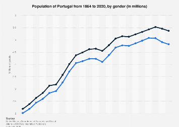 Population of Portugal by gender 1864-2020| Statista