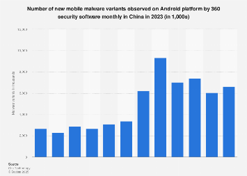 China: newly detected mobile malware on Android platform 2023| Statista