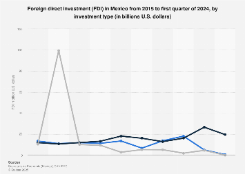 FDI by type in Mexico in 2024| Statista