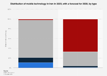 Iran: share of mobile technology 2030| Statista
