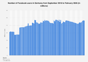 Germany monthly number of Facebook users 2026| Statista