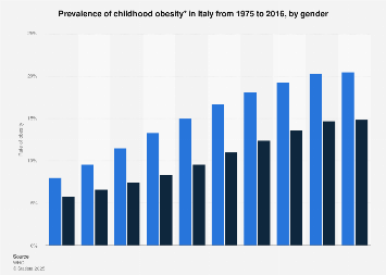 Prevalence of childhood obesity in Italy 2016| Statista