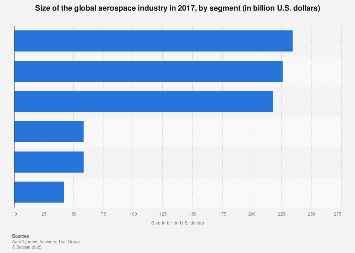 Global aerospace industry size by segment 2017| Statista