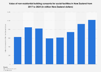 New Zealand: social building consents value 2024| Statista