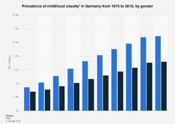 Prevalence of childhood obesity in Germany 2016| Statista