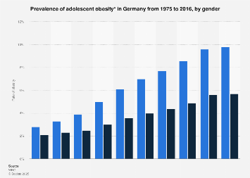 Prevalence of adolescent obesity in Germany 2016| Statista