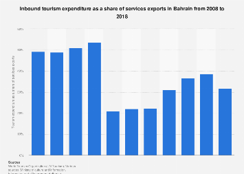 Bahrain: inbound tourism expenditure as a share of services exports ...