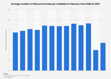 Inbound tourists per inhabitant in Monaco 2021| Statista