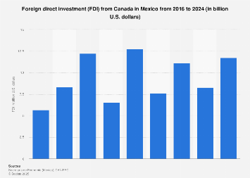FDI from Canada to Mexico 2024| Statista