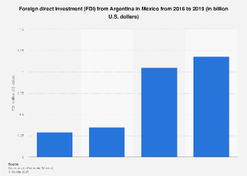 FDI Argentina->Mexico 2019 | Statista