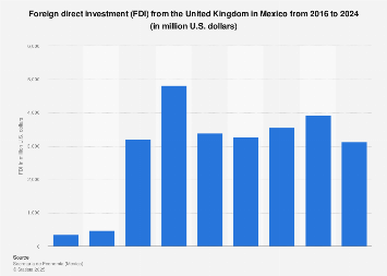 Mexico's FDI from the UK in 2024| Statista