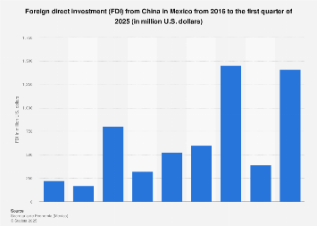 Mexico's FDI from China in 2025| Statista