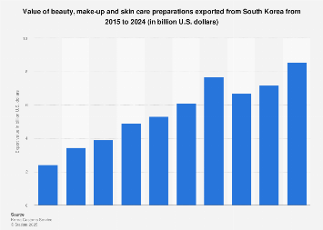 South Korea: beauty export value 2024| Statista