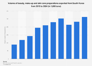 South Korea: beauty export volume 2024 | Statista