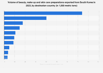 South Korea: beauty export volume by destination 2023| Statista
