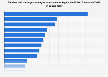 Retailers with the largest average store square footage U.S. 2018| Statista