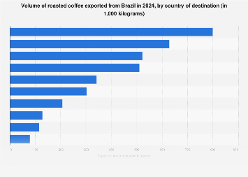 Brazil: roasted coffee export volume by country| Statista