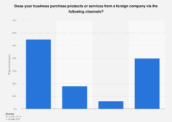 Denmark: purchasing from foreign companies by channel | Statista
