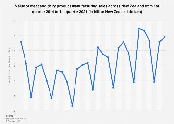 New Zealand: meat and dairy manufacturing sales value 2021| Statista