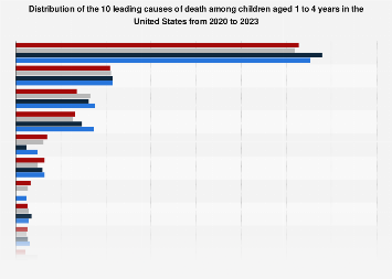Leading causes of death among children aged 1 to 4 years U.S. 2023 ...