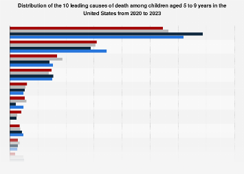 Top 10 causes of death among children aged 5 to 9 years U.S. 2023| Statista