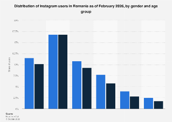 Romania: Instagram users by age and gender 2026| Statista