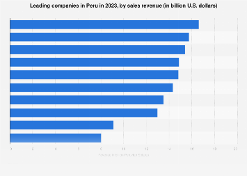 Top Peruvian companies 2023| Statista
